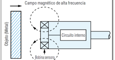 Instrumentación & Automatización: Sensores: Inductivos y Capacitivos