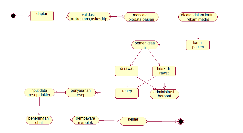 RANCANGAN APLIKASI RUMAH SAKIT