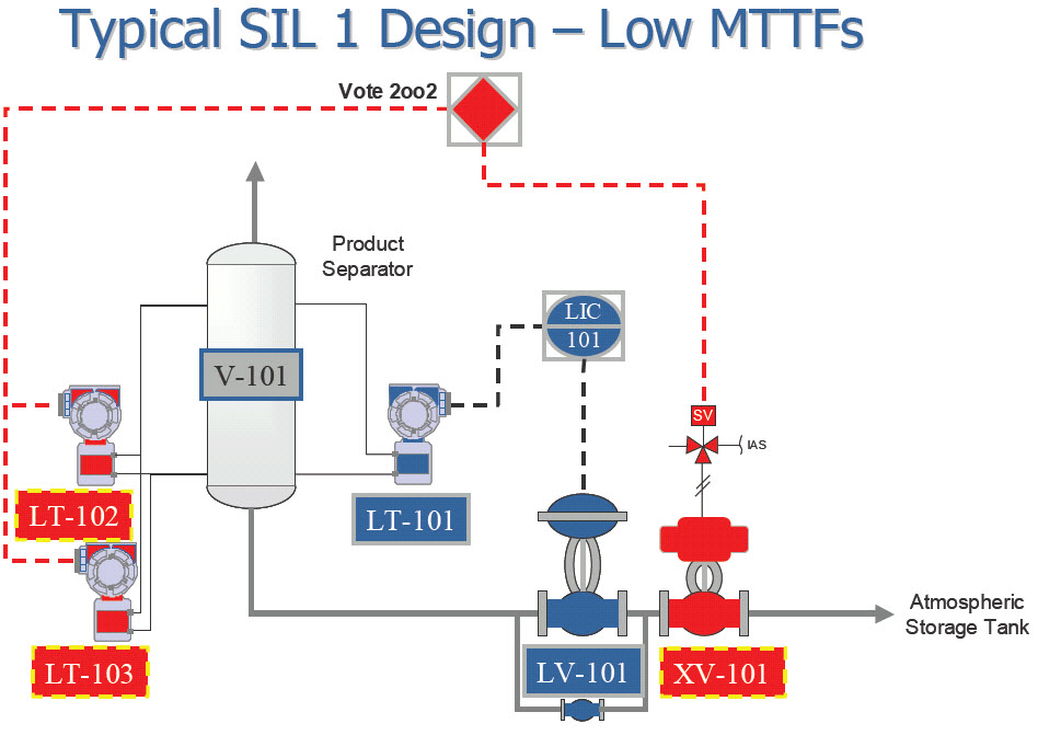 betawi punya gaye: SIS (Safety Instrumented Systems)