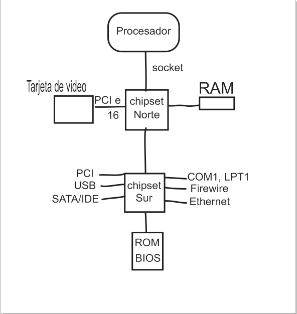 Entendiendo la computadora *(+.+)*/: Diagrama en Bloques