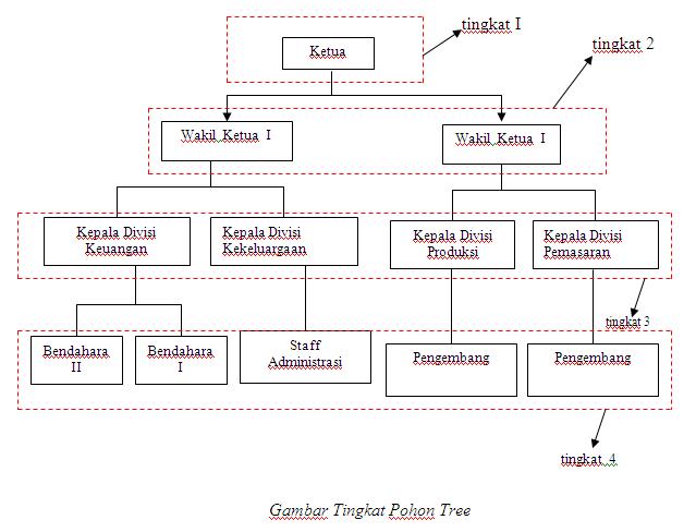 Whatever: POHON ( TREE ) Pengertian Pohon Pohon atau tree adalah salah ...