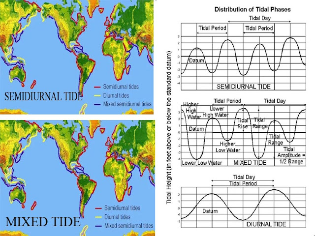 Types of Tides and Definition - Marine Engineering