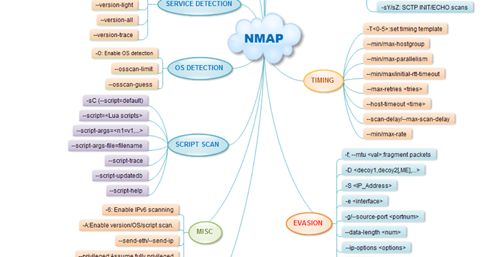Bit Security Note: Nmap Cheat sheet