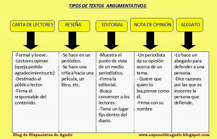TIPOLOGÍA TEXTUAL EN ESPAÑOL - Los textos argumentativos. - BLOG DE ...