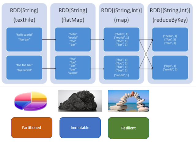 Web Snippets: Apache Spark RDD