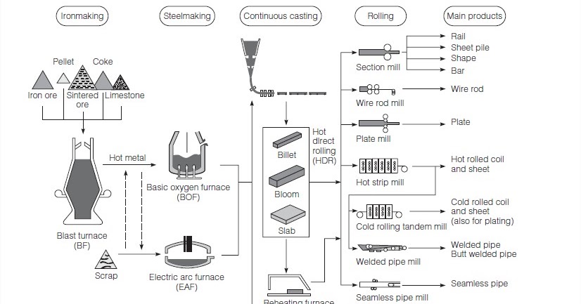 STEEL PRODUCTION PROCESS