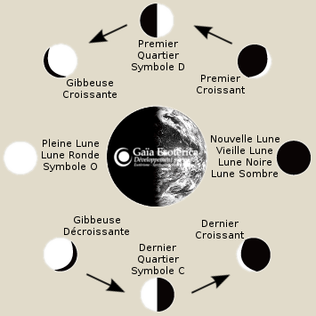Correspondances et Symbolisme des Phases Lunaires - Gaïa Esotérica