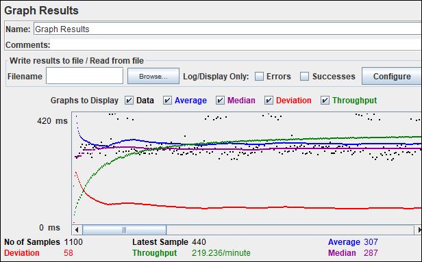 Jmeter Graph Results How To Use Graph Results Listener