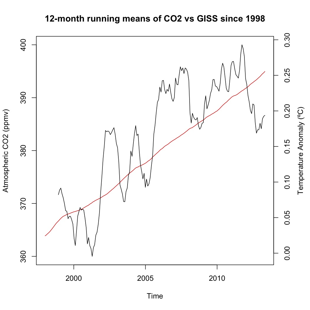 Global temperature versus current carbon dioxide levels