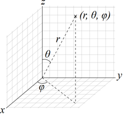 Resonances, waves and fields: Spherical harmonics