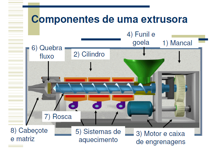 Blog do Luigi Arruda: Componentes de uma extrusora