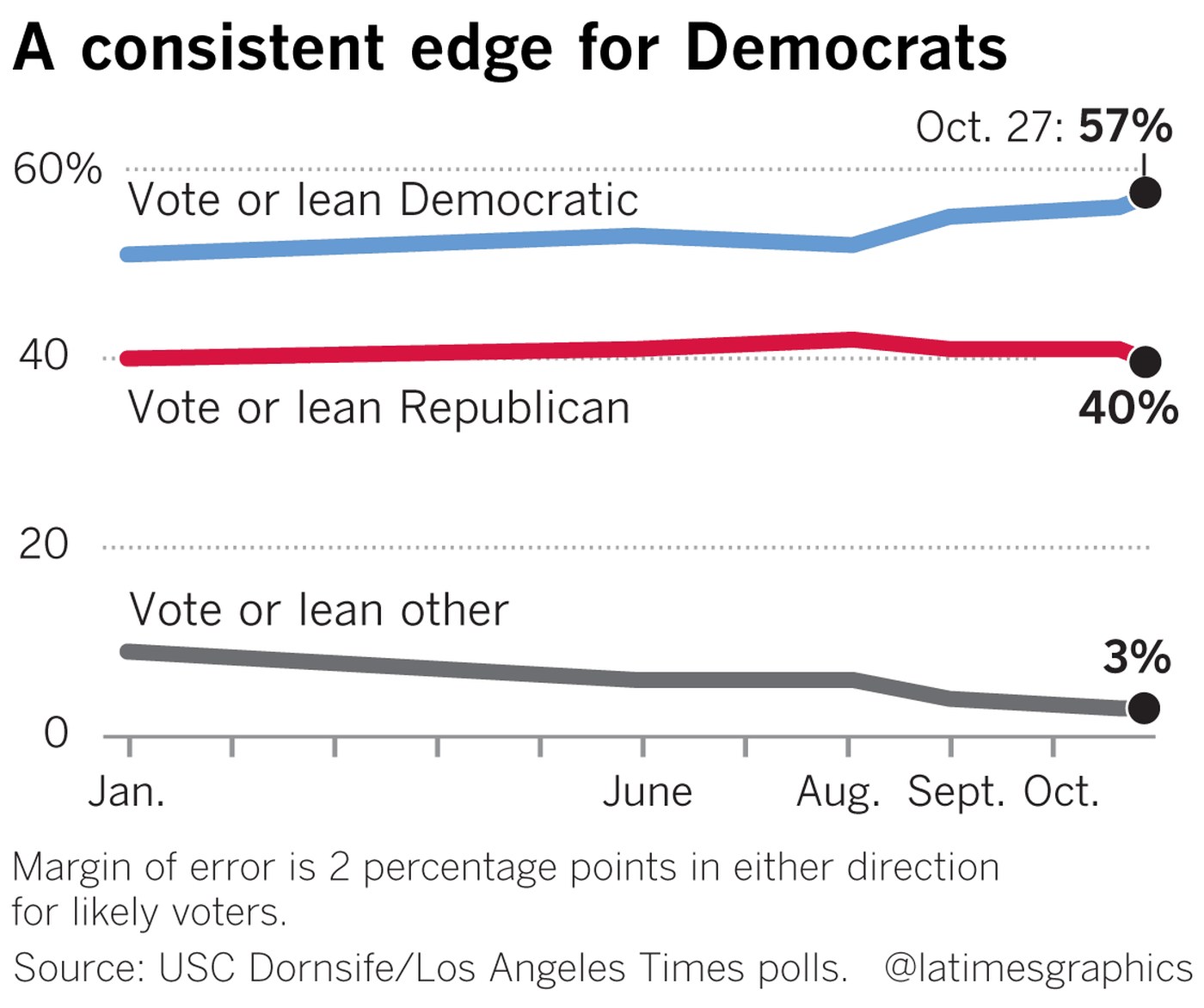 jobsanger: Democratic Lead Increasing As Election Gets Closer