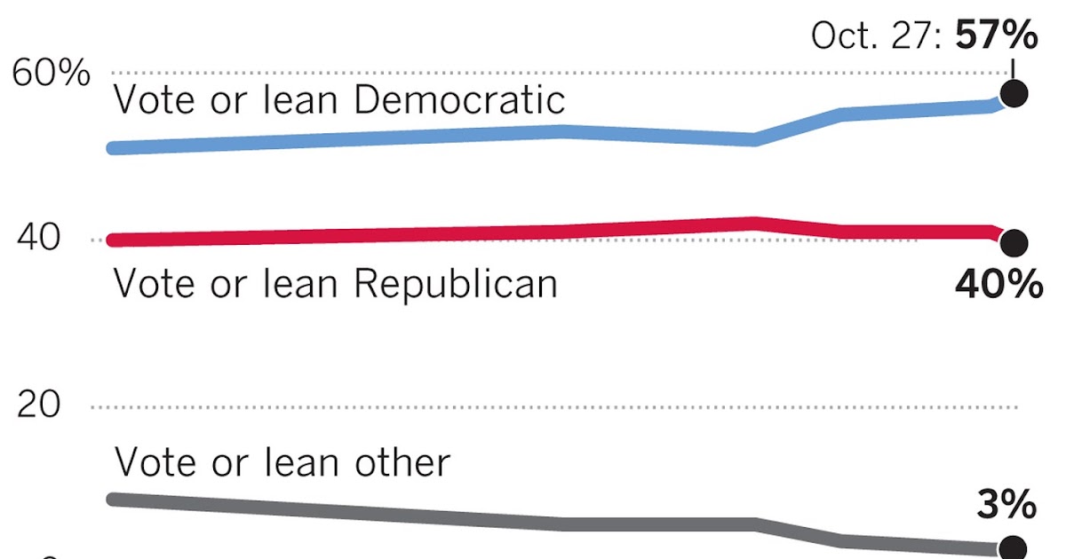 jobsanger: Democratic Lead Increasing As Election Gets Closer