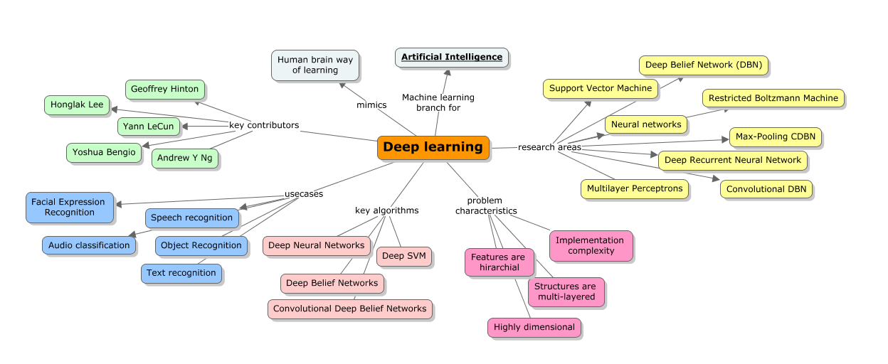 Sunila Gollapudi: Deep learning : Areas of interest