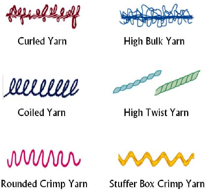 Apparel-Merchandising: What is Yarn?