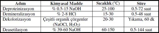 Kitin ve Kitosan Lifleri- 1.Bölüm