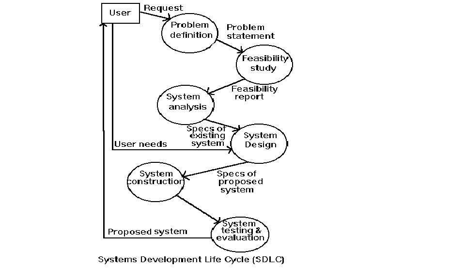 Entry 21: Feasibility Study in Systems Development Life Cycle (SDLC)