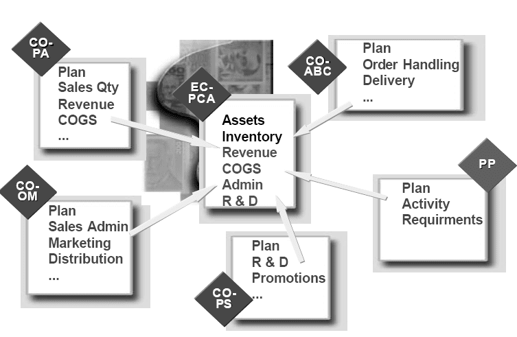 SAP Profit Center Planning - SAP ABAP