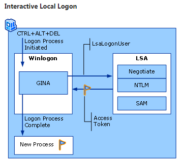 vineethac.blogspot.com: How Windows Logon works