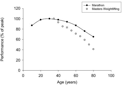 Fast at Forty: Age related declines in performance