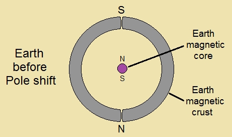 Adonis Apollyon: Nemesis and Pole shift dynamics
