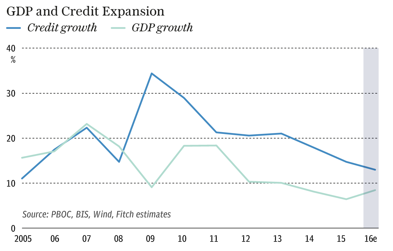 China's debt problem is currently estimated at $2 trillion ...