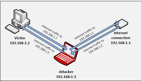 ARP cache poisoning