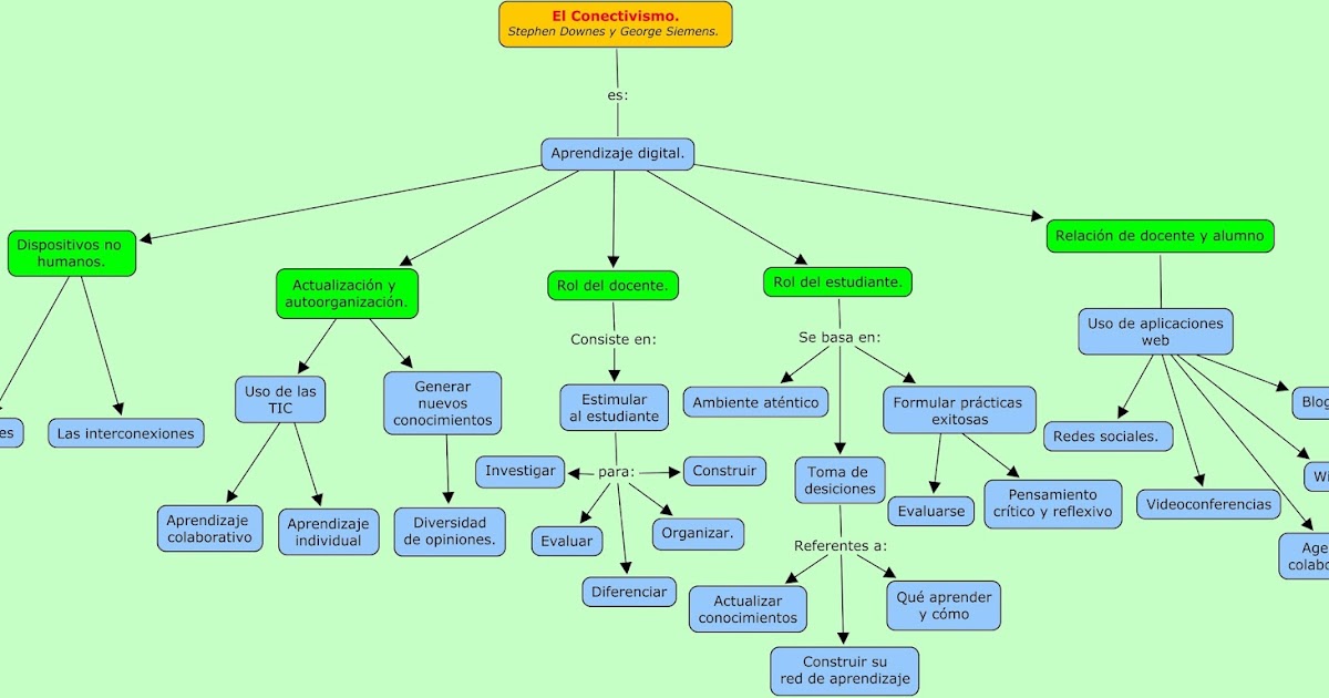 Tecnología Educativa ATMz: Mapa conceptual. "El conectivismo"