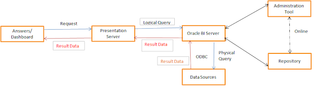 Oracle Business Intelligence: OBIEE Architecture