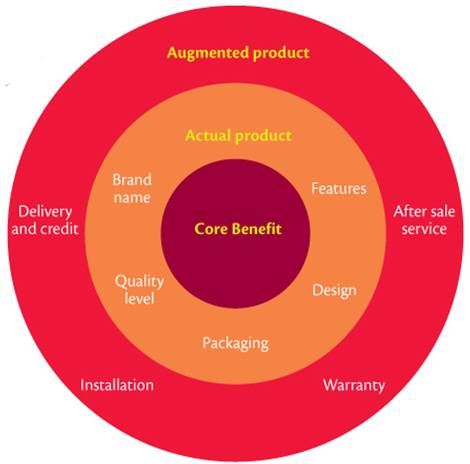 Product, Services and Branding Strategy ~ What Marketing Is...
