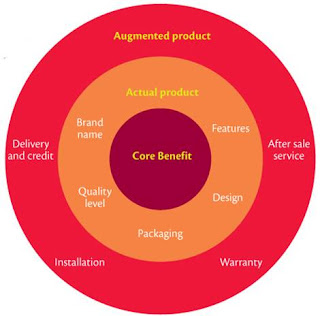 Product, Services and Branding Strategy ~ What Marketing Is...