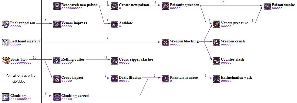 Guia de Sicário Ragnarok ~ ragnadores
