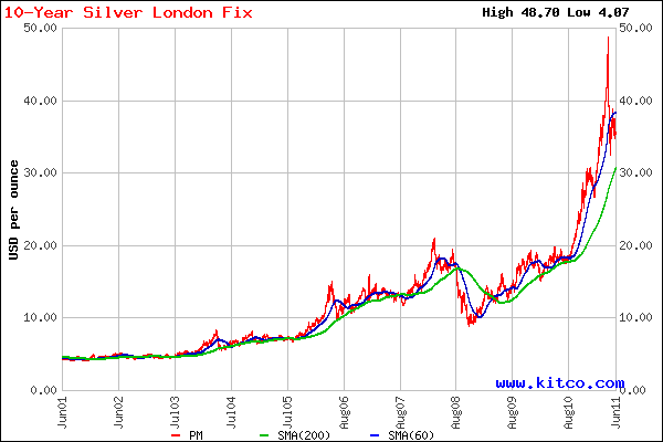 kitco silver | chemical elements
