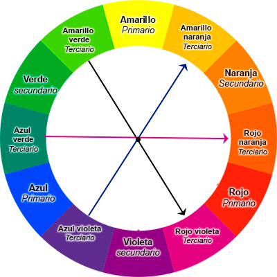 ¿Para qué sirven los colores complementarios en la pintura? - John ...