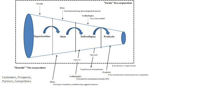 Innovate on Purpose: The evolution of the innovation funnel