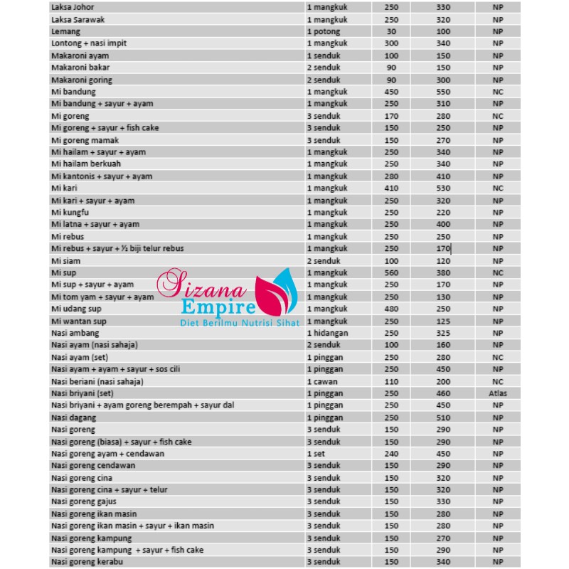 SENARAI KALORI MAKANAN DI MALAYSIA