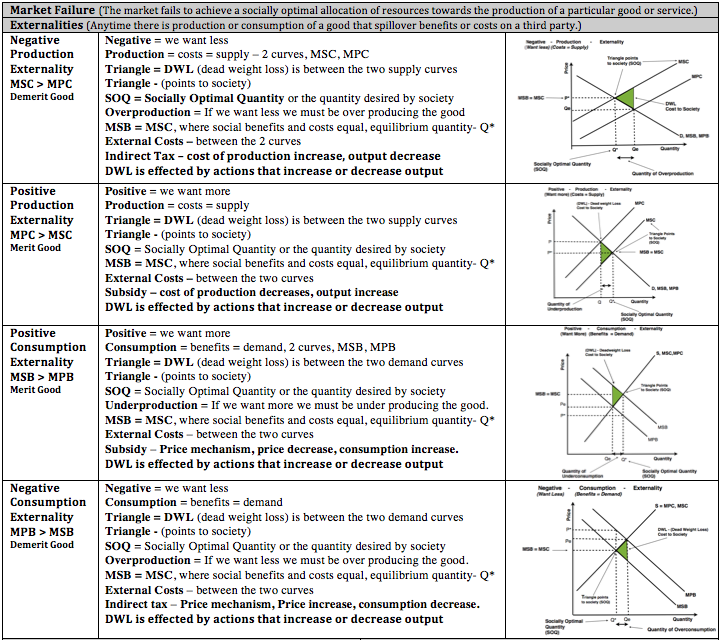 Econowaugh AP: Market Failure Cheat Sheet (Updated)