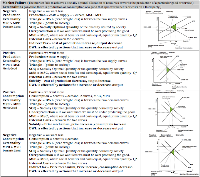 Econowaugh AP: Market Failure Cheat Sheet (Updated)