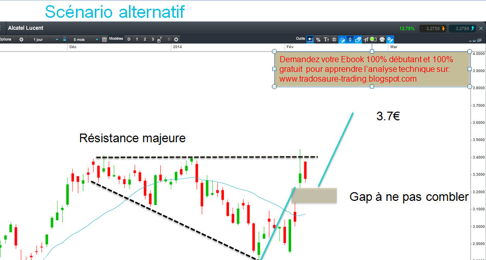 Alcatel dessine un triangle ascendant | TRADOSAURE TRADING