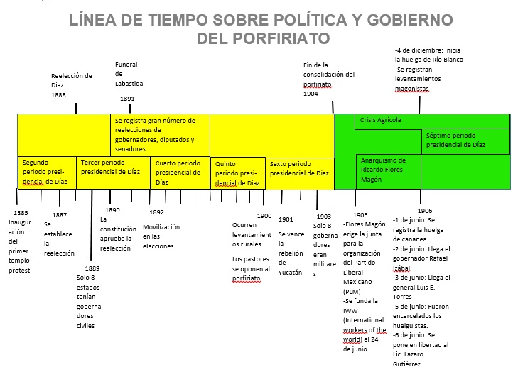 INSTANT HOMEWORK: Línea de tiempo sobre política y gobierno del porfiriato INSTANT HOMEWORK: Línea de tiempo sobre política y gobierno del porfiriato