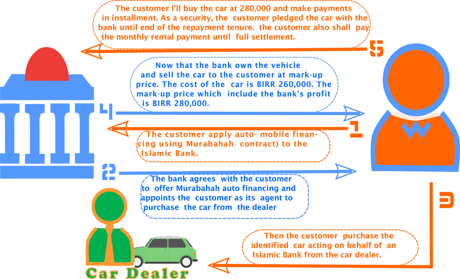 The Islamic Bank Automobile Financing Facility | Islamic Banking and ...