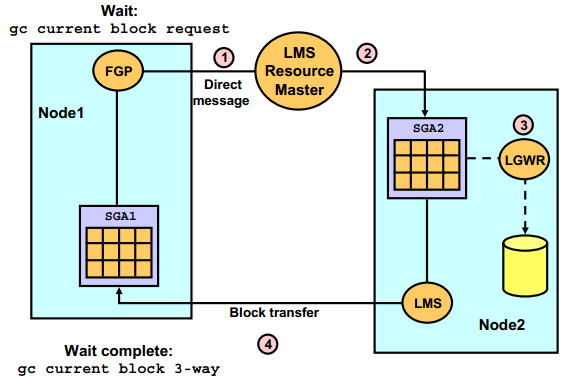 Rac Database Wait Events-Özcan YILDIRIM 's Oracle Blog;