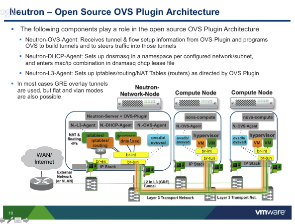 The Systems Engineer organized chaos: Openstack Neutron architecture explained based on OVS and ...