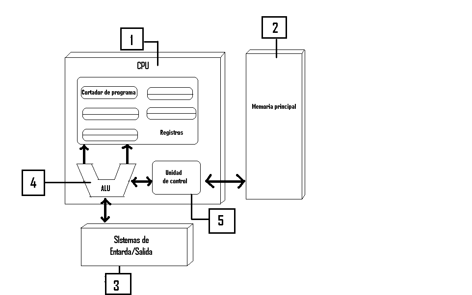 INFORMATICA: Le modelo de Von Neumann