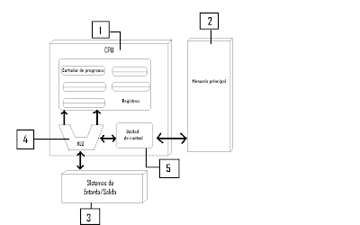 INFORMATICA: Le modelo de Von Neumann