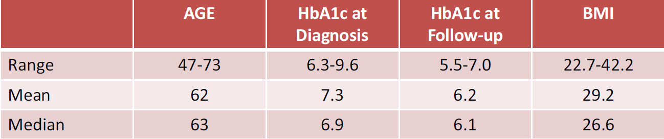 The Trials of Type 2 Diabetes: Is SMBG for Type 2 Useful?