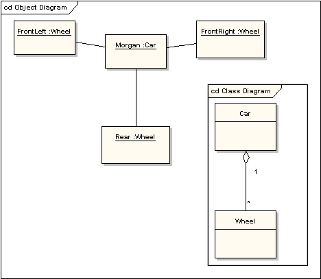 UML(Object Diagram): Object diagram