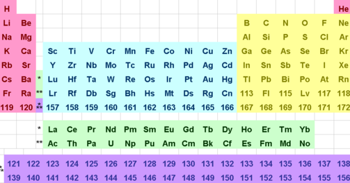 Simulation Offers Tips on Creating Element 120