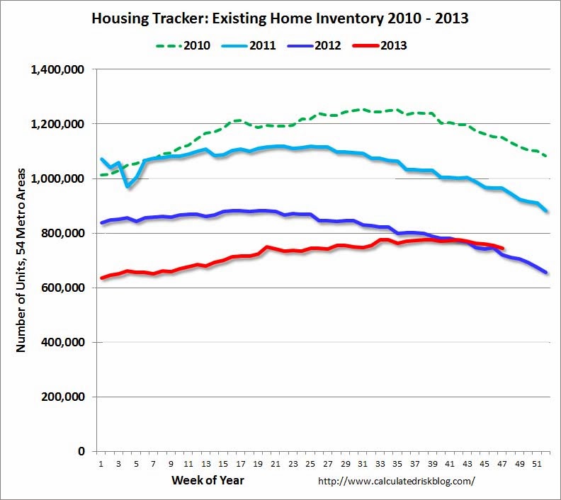 Calculated Risk: Weekly Update: Housing Tracker Existing Home Inventory ...