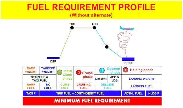 PLANNING METHODS AND FUEL REQUIREMENTS - Aviation Lessons